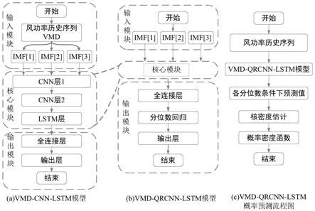 基于VMD和CNN LSTM的风功率概率预测模型 2