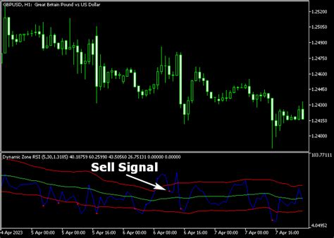 Dynamic Zone Rsi Indicator For Mt5