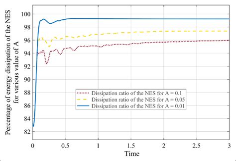 The Energy Dissipation Ratio Of The Nes For Pulse Input With Various
