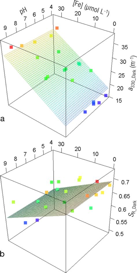 Impact Of Fe And Ph On The Optical Properties Of Cdom Represented As Download Scientific