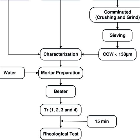 Geldart Powder Classification Download Scientific Diagram