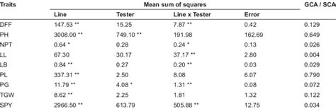 Analysis Of Variance For Combining Ability For Quantitative Traits In