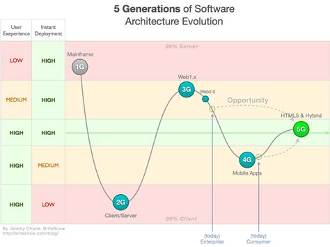 Evolution Of Software Architecture