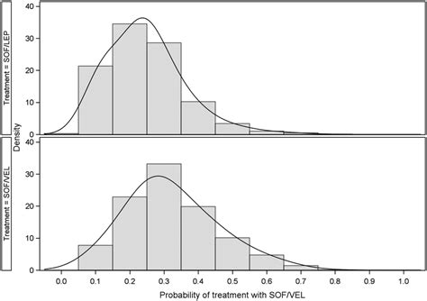 propensity scores from the treatment assignment model for the main