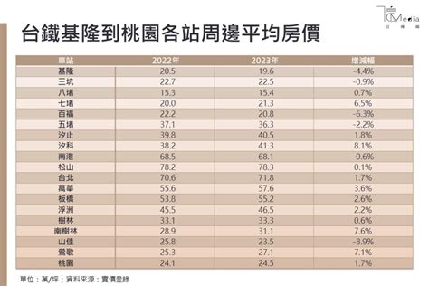 基北北桃火車通勤族看過來！基隆房價還有1字頭、汐科站年增81 Yahoo奇摩汽車機車