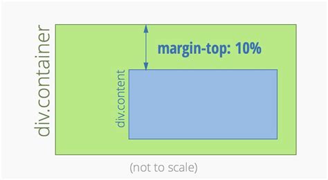 Calculating Percentage Margins In CSS