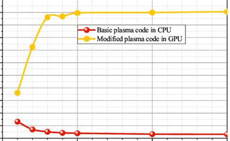 comparison of the plasma basic code in cpu and modified plasma code in