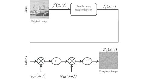 Block Diagram Of Proposed Encryption Process Download Scientific Diagram