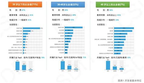 《2023中国开发者调查报告》：40岁以上程序员数量将持续增加！ 知乎