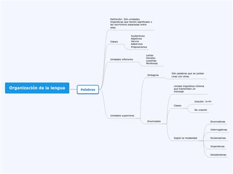 Organización De La Lengua Mind Map