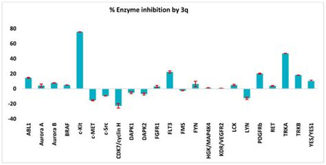 Identification Of Ureidocoumarin Based Selective Discoidin Domain Receptor 1 Ddr1 Inhibitors