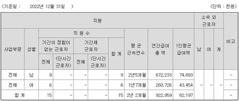 2022년 인동첨단소재 평균 연봉 사과부자