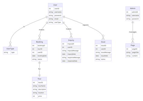 Complete Online Tourism Management System In Php Mysql Source Code