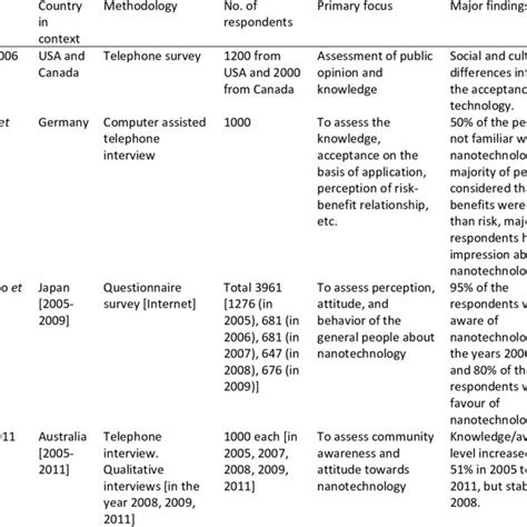 Instances Of Assessment Of Public Perception Download Scientific Diagram