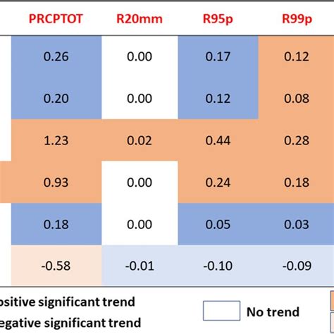 Seasonal Trend Of Precipitation Indices Derived From The Reference And
