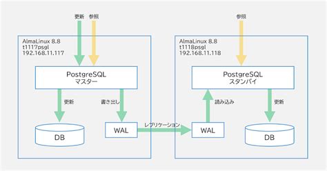 技術メモメモ postgresqlをストリーミングレプリケーションで構成する postgresql 15 x版