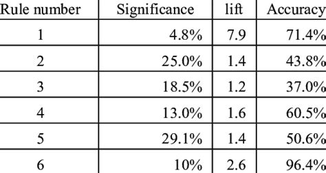 Extracted Rule Evaluation From Stage 2 Case 2 Download Scientific Diagram