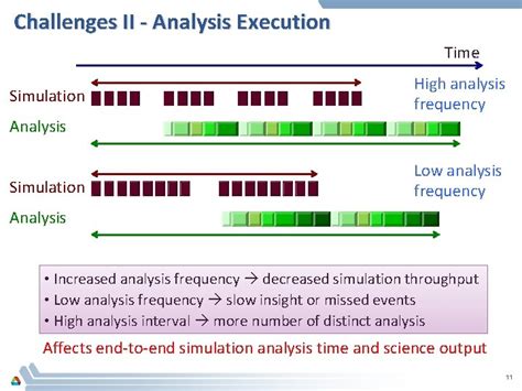 Optimal Execution Of Coanalysis For Largescale Molecular Dynamics