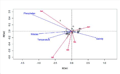 rda correlation triplot scaling type 2 lc between environmental