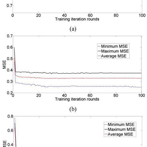 Comparison Of Mse Learning Curves Of Different Methods On Concrete