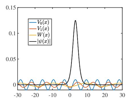 Color Online Potentials And Initial Wave Functions For 8cc