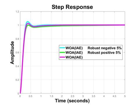 Robustness Analysis Plot For Tf 2 Download Scientific Diagram