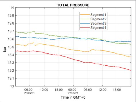 Pressure Time Series Of The Pipeline Segments During Pressure Test Download Scientific Diagram