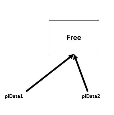 Mistakes With Memory Allocation In C Aticleworld