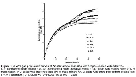 Effect Of Additives On Fermentation Characteristics Nutrient Values And In Vitro Fermentation