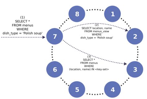 Local Secondary Indexes Scylladb Docs