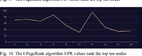 Figure 1 From Research On I Pagerank Algorithm Model Of Process