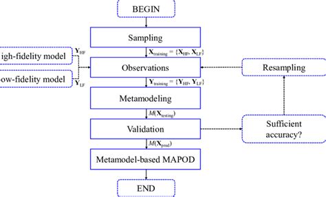 A Flowchart Of The Proposed Multifidelity Metamodel Based Mapod