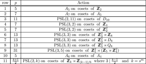 Table 1 From Hamilton Paths And Cycles In Vertex Transitive Graphs Of Order 6p Semantic Scholar