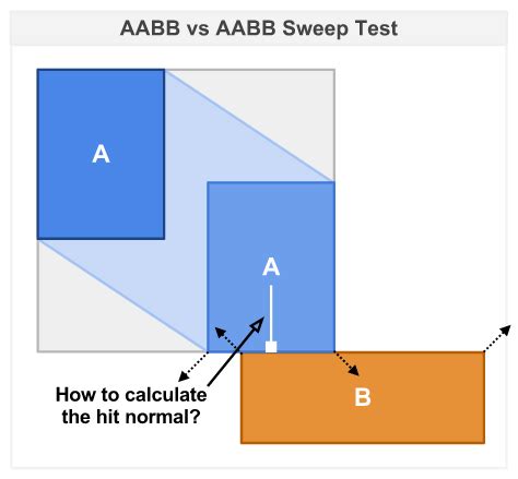 Collision Detection D Aabb Vs Aabb Sweep How To Calculate Hit