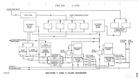 Schematic Diagram Of Water Treatment Plant