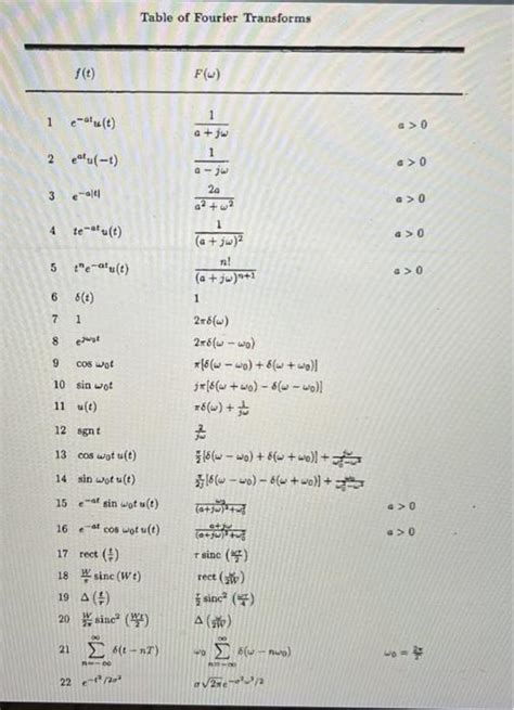 Solved Use Table To Find Fourier Transform Sketch The Chegg