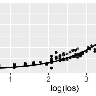 Couples Formed Of Data Points Of The Dependent Variable Cost Of Stay Download Scientific