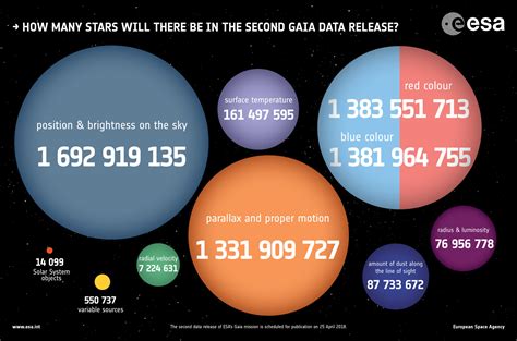 ESA How Many Stars Will There Be In The Second Gaia Data Release