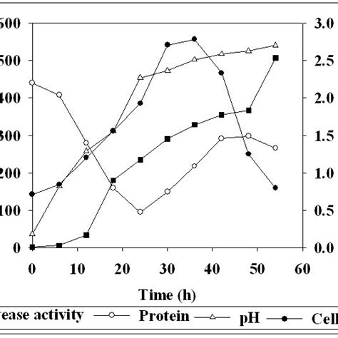 Impeller Tip Speed For Bench And Pilot Scale Fermenters Download Table