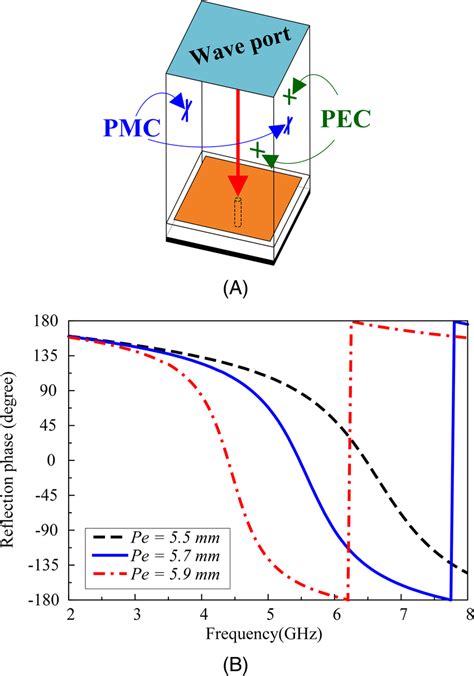 A Simulation Model For A Unit‐cell Of High Impedance Surface His Download Scientific Diagram