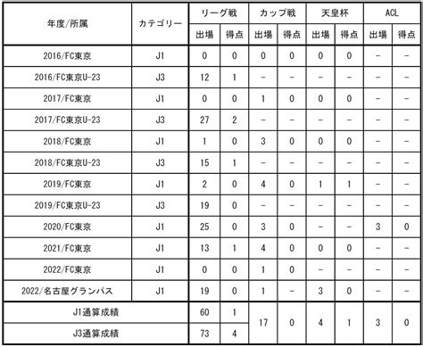 【fc東京】内田宅哉選手 名古屋グランパスへ期限付き移籍期間延長のお知らせ スポーツマニア