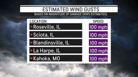 Nearly 75000 Still Without Power Following Midwest Derecho On Thursday