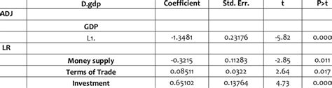 Estimated Long Run Coefficients Using The Ardl Approach Download