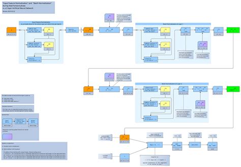 Diagram For Normalization Input And Batch In A 2 Layer Ann