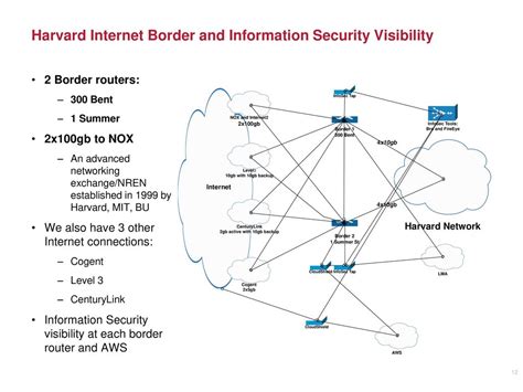 The Harvard Network An Overview Of Connectivity And Security Ppt Download