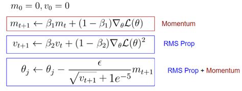 Optimization Algorithms In Deep Learning