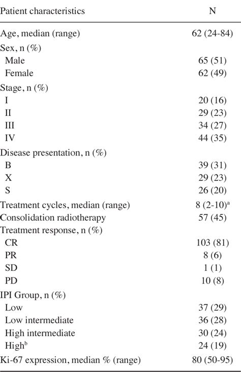 table ii from comparison of the algorithms classifying the abc and gcb subtypes in diffuse large