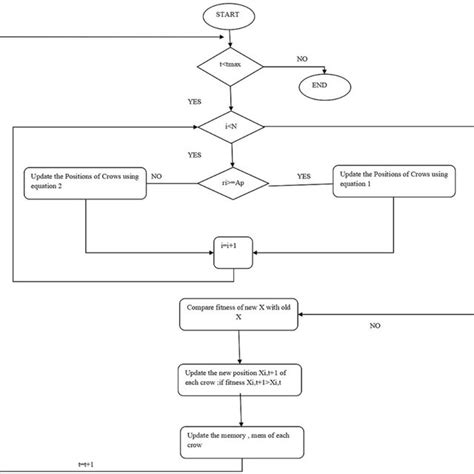 Flow Chart Of Crow Search Algorithm Download Scientific Diagram