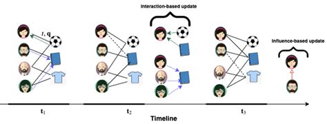 model illustration temporal interaction network at different
