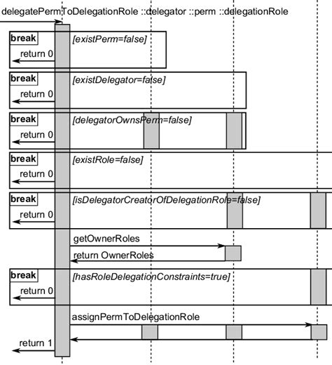 Delegation Of Permissions Download Scientific Diagram